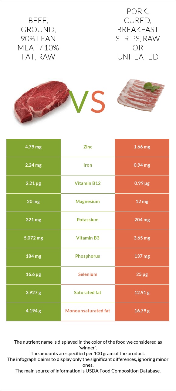 Beef, ground, 90% lean meat / 10% fat, raw vs. Pork, cured, breakfast ...