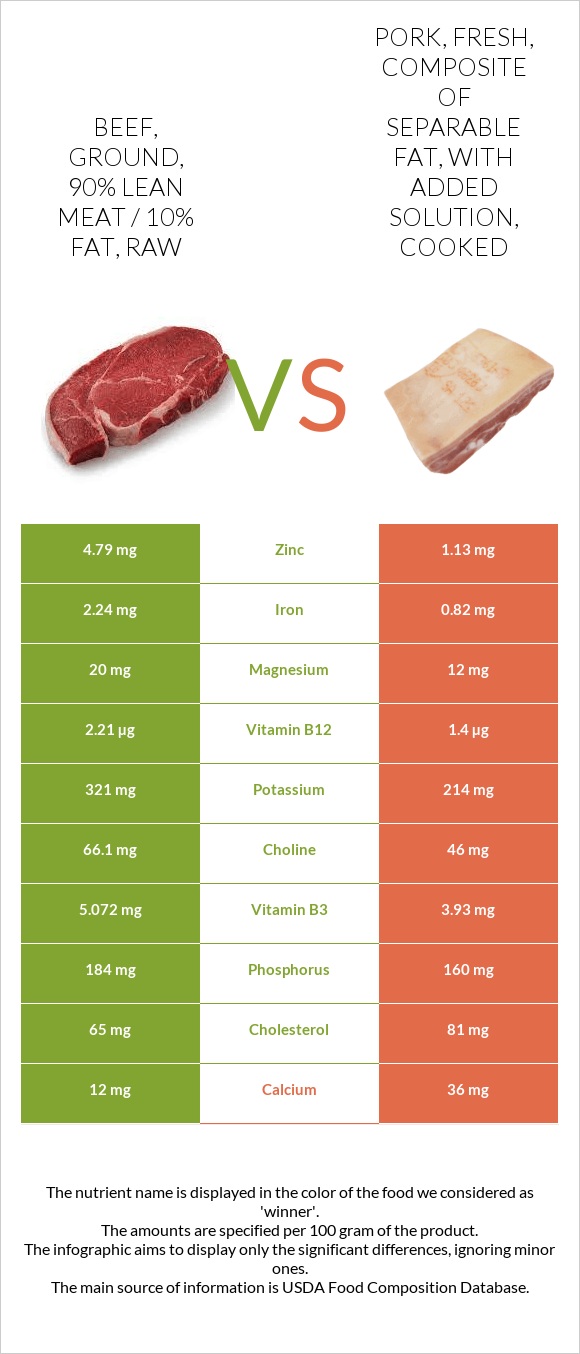 Beef, ground, 90% lean meat / 10% fat, raw vs. Pork, fresh, composite ...
