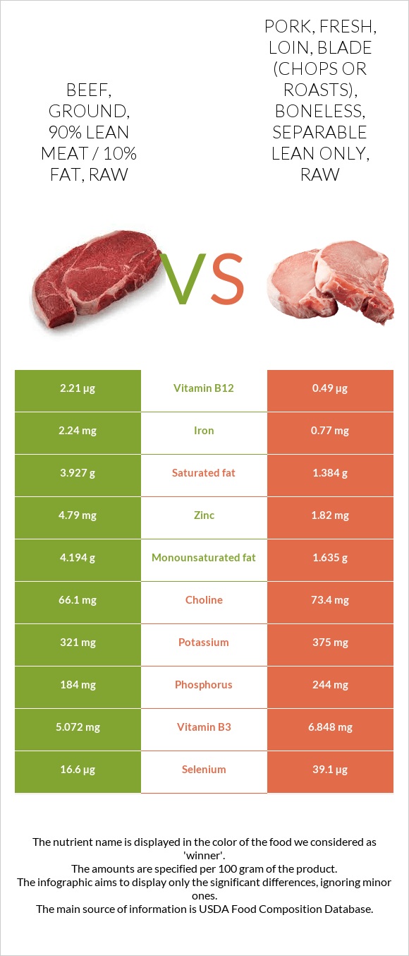 Beef, ground, 90% lean meat / 10% fat, raw vs. Pork, fresh, loin, blade ...