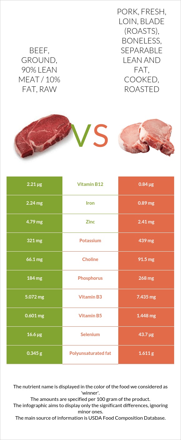 Beef, ground, 90% lean meat / 10% fat, raw vs. Pork, fresh, loin, blade ...