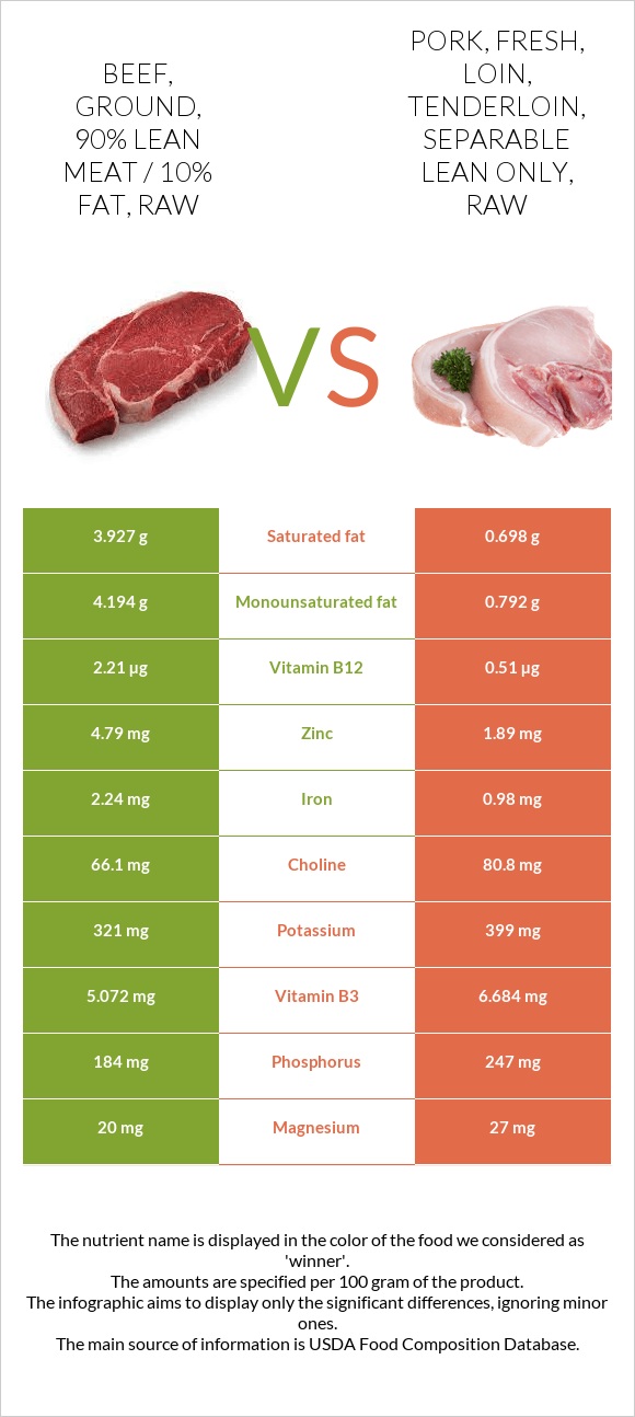 Beef, ground, 90% lean meat / 10% fat, raw vs. Pork, fresh, loin ...