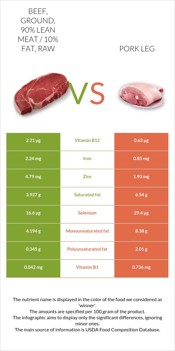 Beef, ground, 90% lean meat / 10% fat, raw vs. Pork leg — In-Depth ...