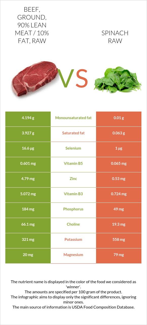Beef, ground, 90% lean meat / 10% fat, raw vs. Spinach raw — In-Depth ...