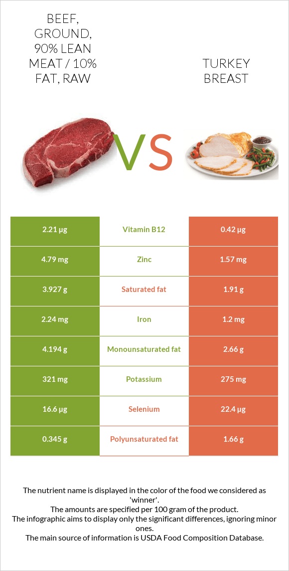Beef, ground, 90% lean meat / 10% fat, raw vs. Turkey breast — In-Depth ...