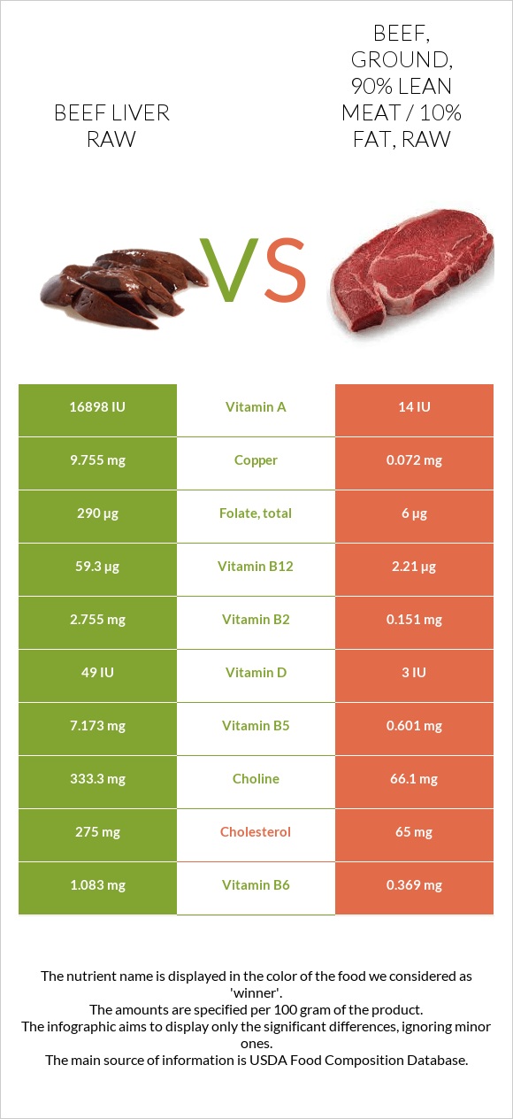 Beef Liver raw vs. Beef, ground, 90% lean meat / 10% fat, raw — In ...