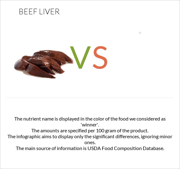 Beef Liver vs. — In-Depth Nutrition Comparison