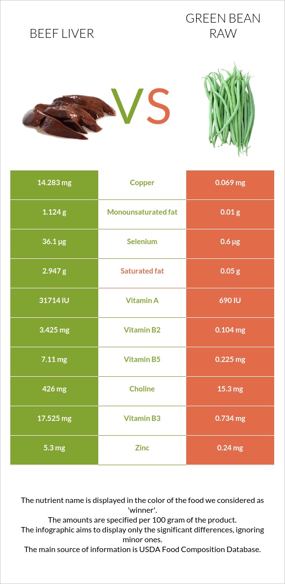 Beef Liver vs. Green bean raw — In-Depth Nutrition Comparison