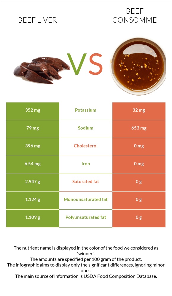 Beef Liver vs. Beef consomme — In-Depth Nutrition Comparison