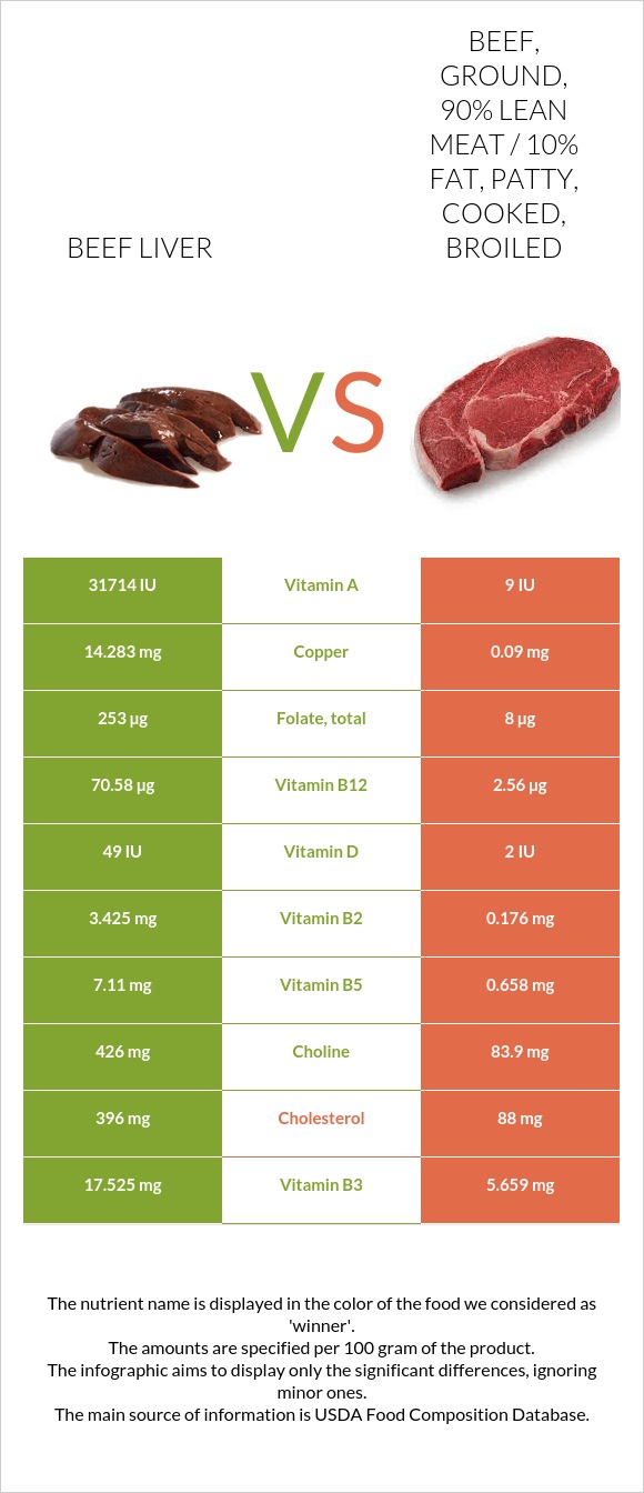 Beef Liver vs. Beef, ground, 90% lean meat / 10% fat, patty, cooked ...