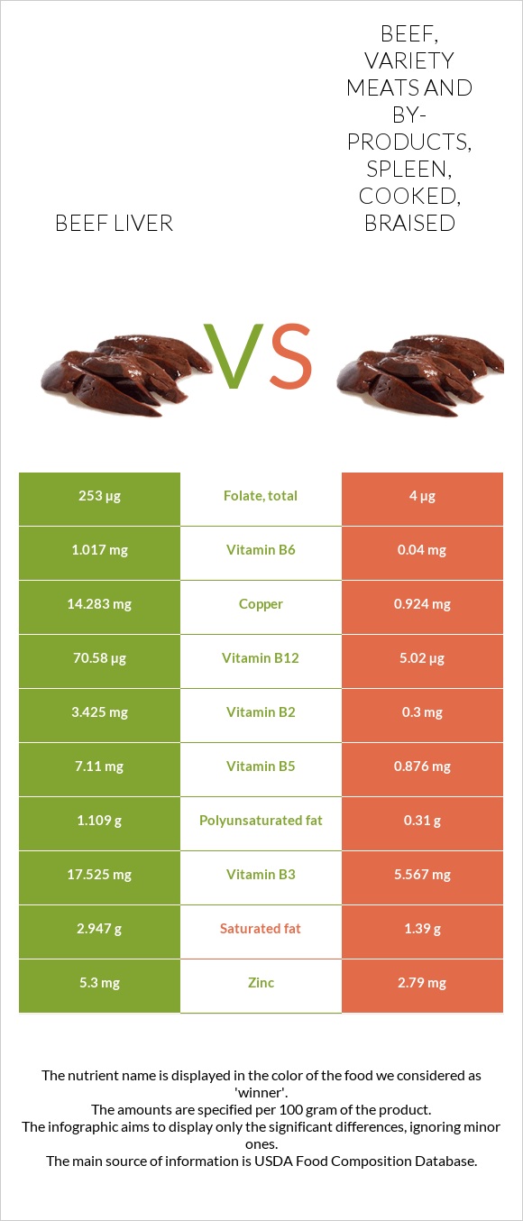 Beef Liver vs. Beef, variety meats and by-products, spleen, cooked ...