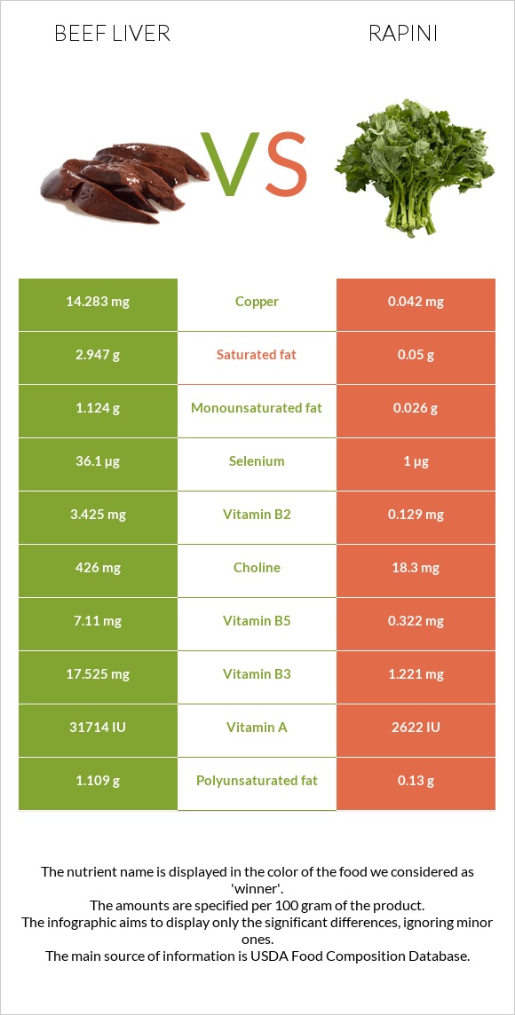 Beef Liver vs. Rapini — In-Depth Nutrition Comparison