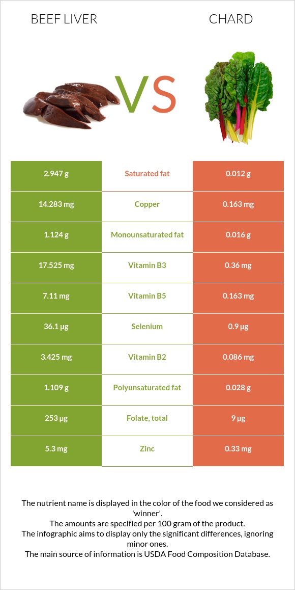 Beef Liver vs Chard - In-Depth Nutrition Comparison