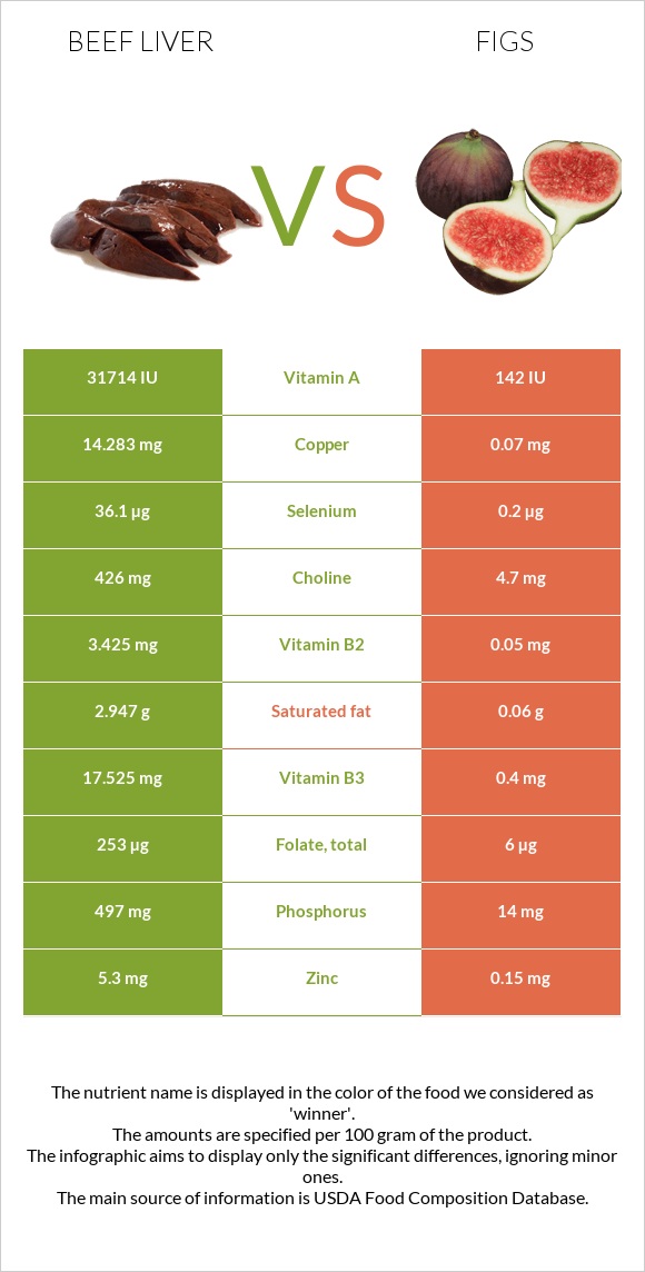 Beef Liver vs. Figs — In-Depth Nutrition Comparison
