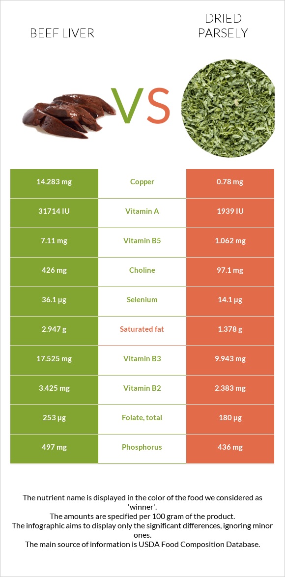 Beef Liver vs. Dried parsley — In-Depth Nutrition Comparison