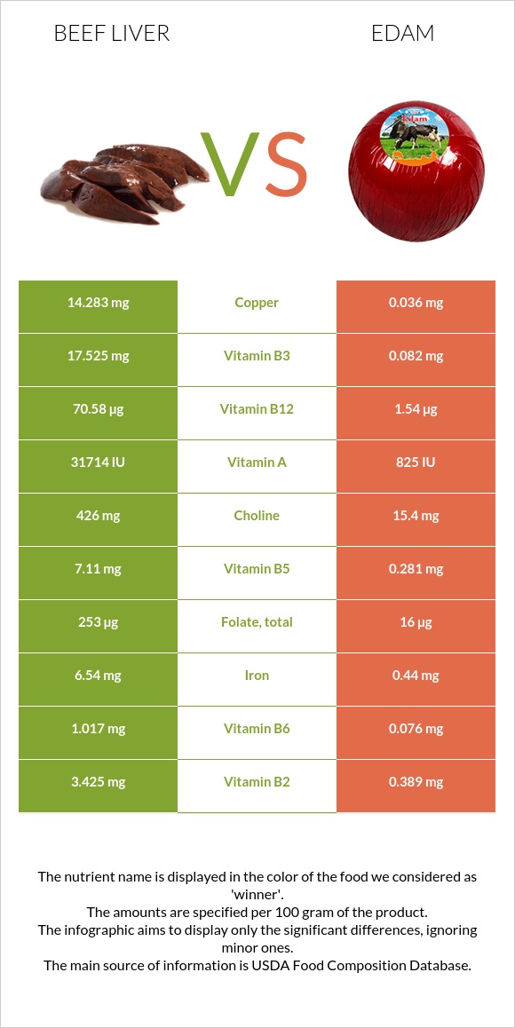 Beef Liver vs. Edam — In-Depth Nutrition Comparison