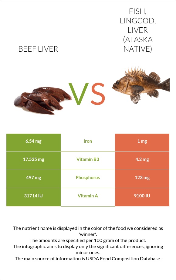 Beef Liver vs. Fish, lingcod, liver (Alaska Native) — In-Depth ...