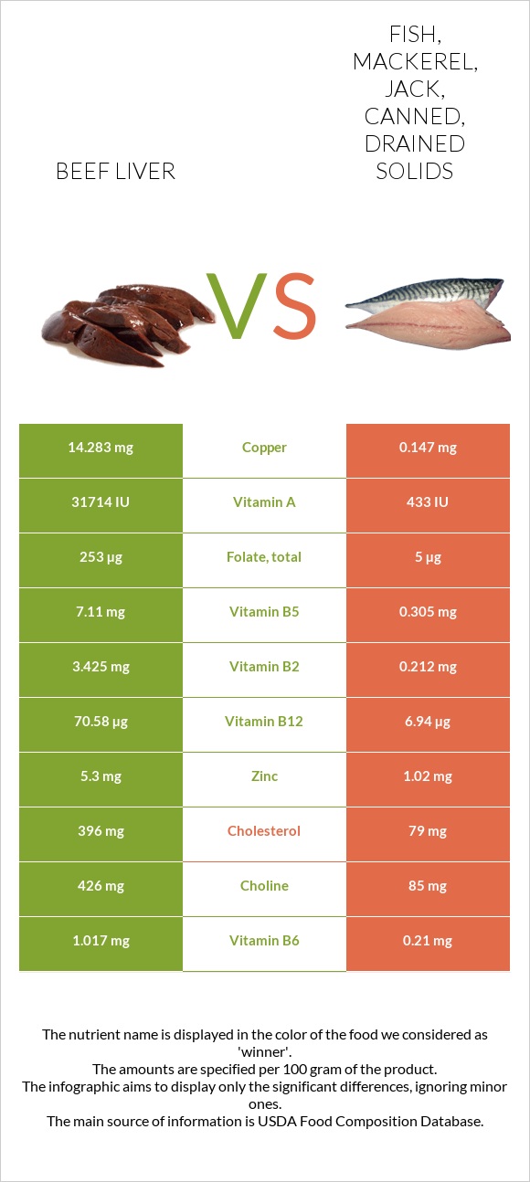 Beef Liver vs. Fish, mackerel, jack, canned, drained solids — In-Depth ...