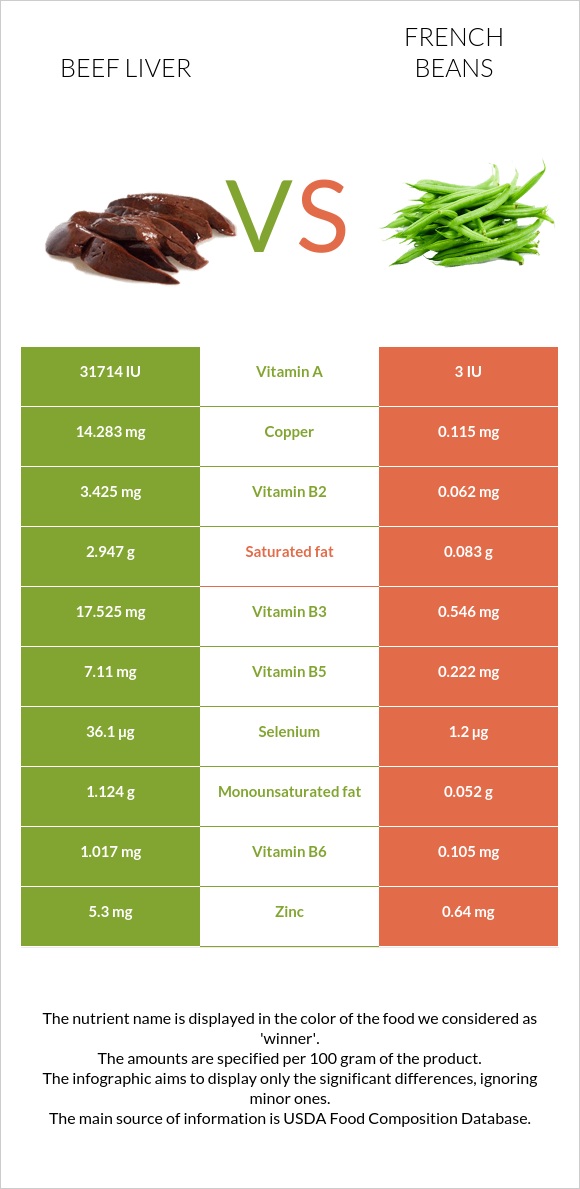 Beef Liver vs. French beans — In-Depth Nutrition Comparison