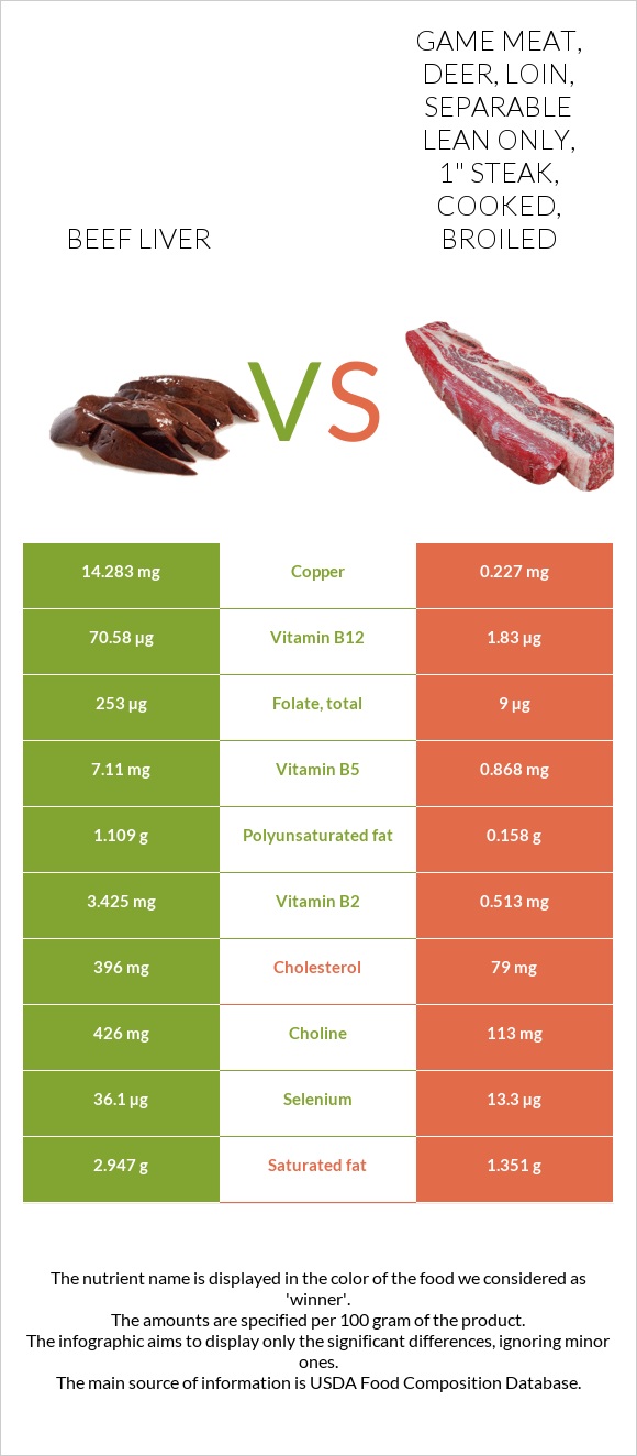 Beef Liver vs. Game meat, deer, loin, separable lean only, 1" steak ...