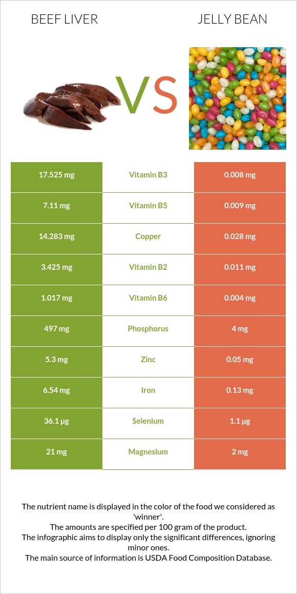Beef Liver vs. Jelly bean — In-Depth Nutrition Comparison