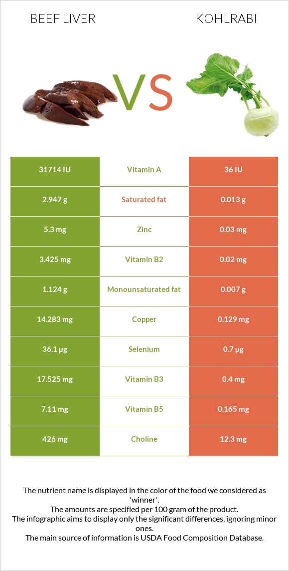 Beef Liver vs. Kohlrabi — In-Depth Nutrition Comparison