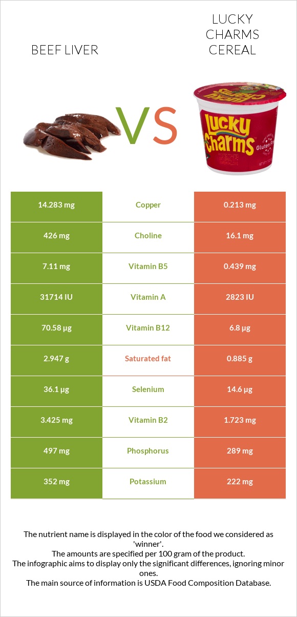 Beef Liver vs. Lucky Charms Cereal — In-Depth Nutrition Comparison
