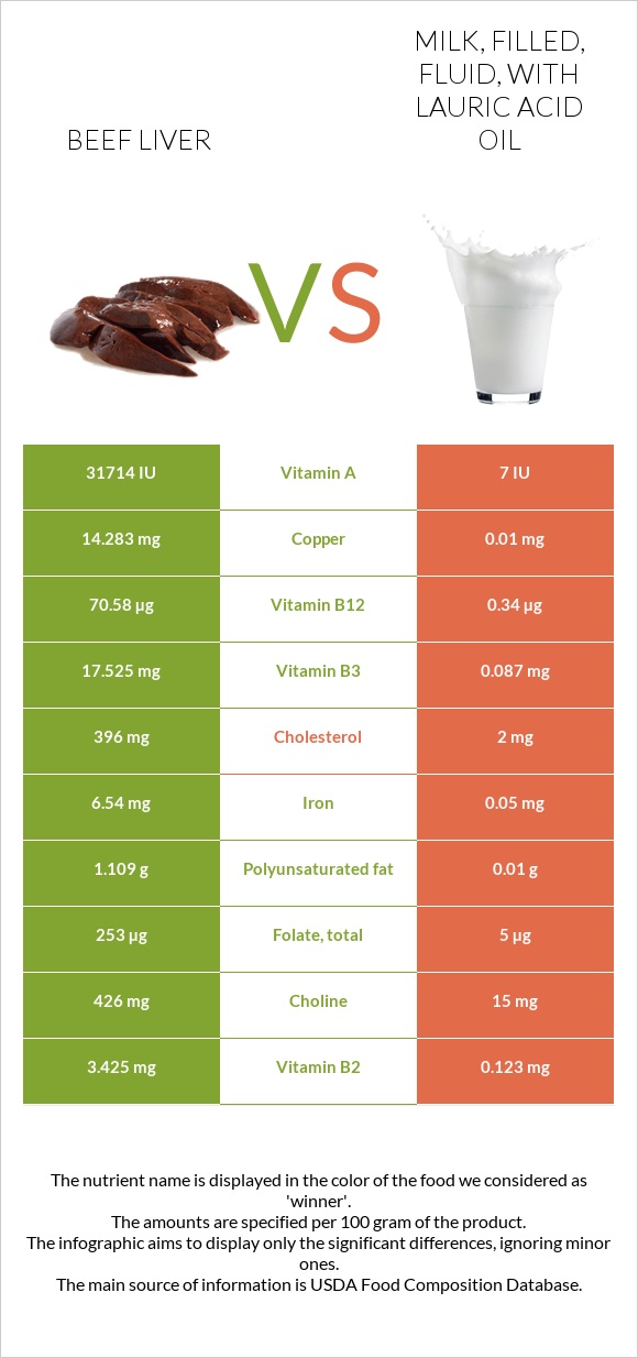 Beef Liver vs. Milk, filled, fluid, with lauric acid oil — In-Depth ...