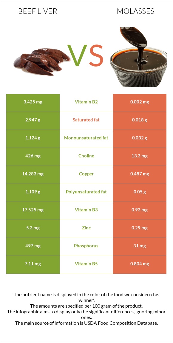 Beef Liver vs. Molasses — In-Depth Nutrition Comparison