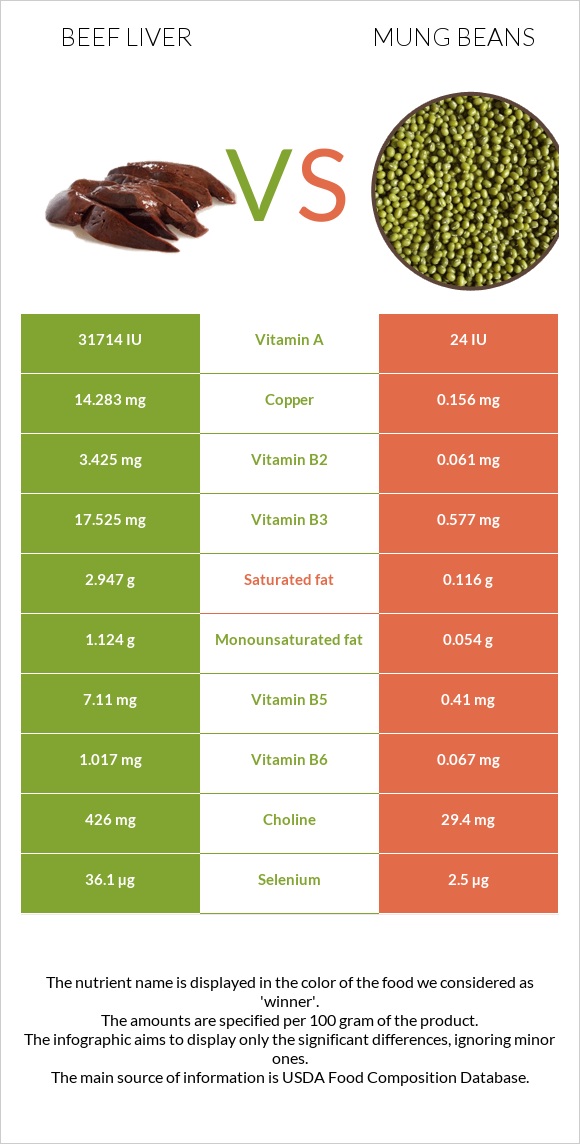 Beef Liver vs. Mung beans — In-Depth Nutrition Comparison