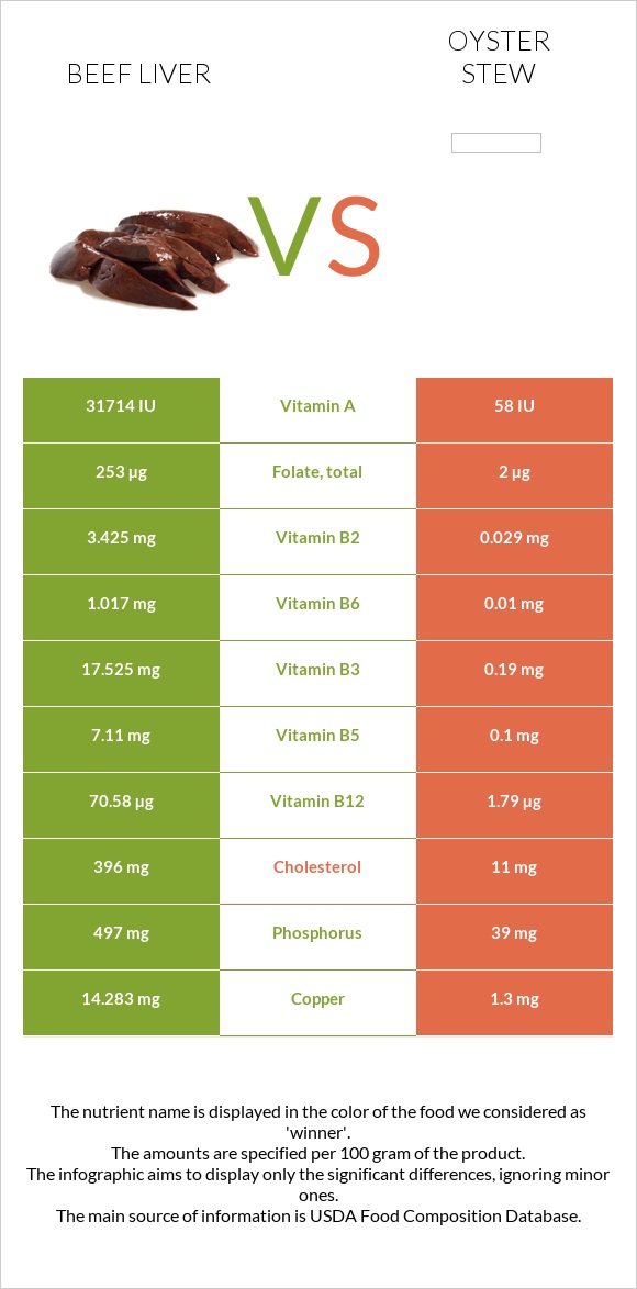 Beef Liver vs. Oyster stew — In-Depth Nutrition Comparison