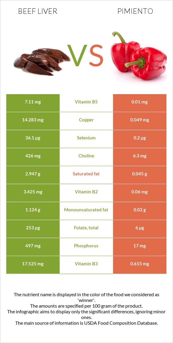 Beef Liver vs. Pimiento — In-Depth Nutrition Comparison