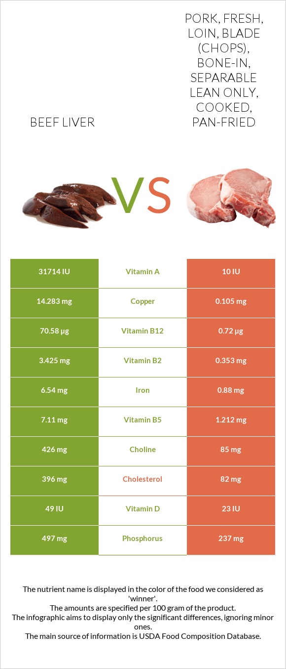 Beef Liver vs. Pork, fresh, loin, blade (chops), bone-in, separable ...