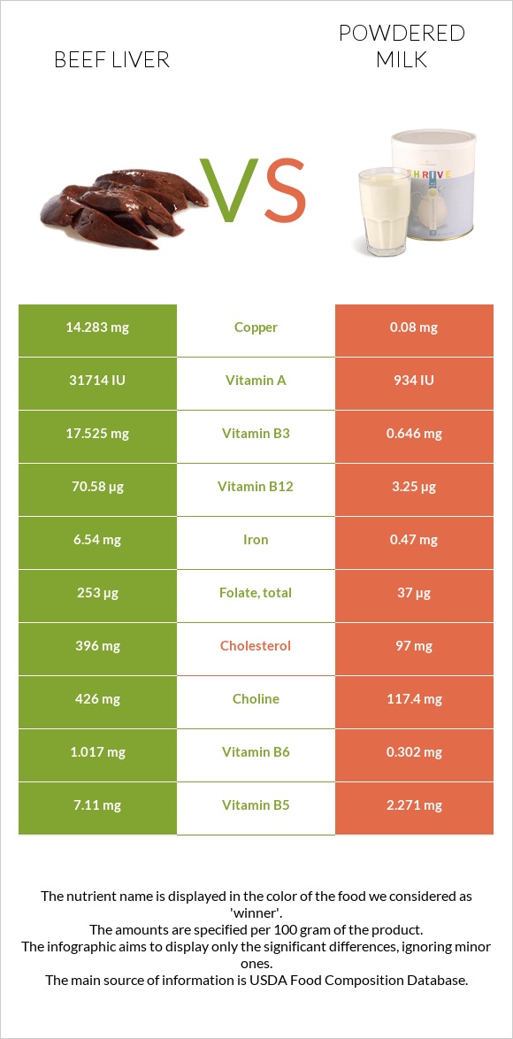 Beef Liver vs. Powdered milk — In-Depth Nutrition Comparison