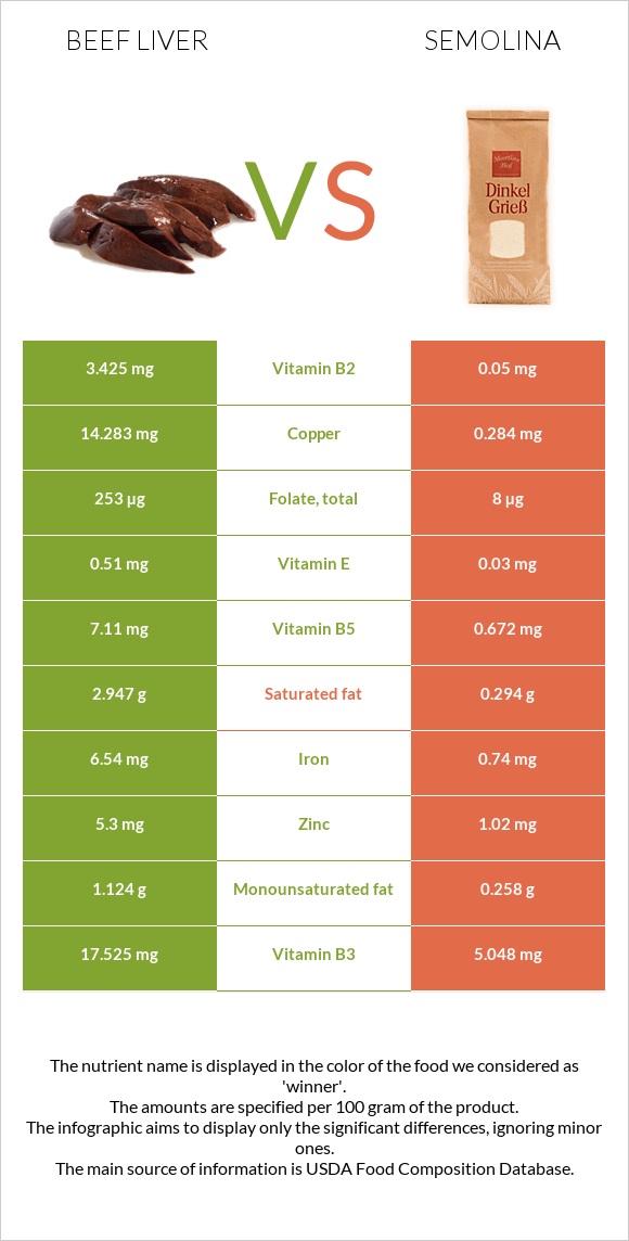 Beef Liver vs. Semolina — In-Depth Nutrition Comparison