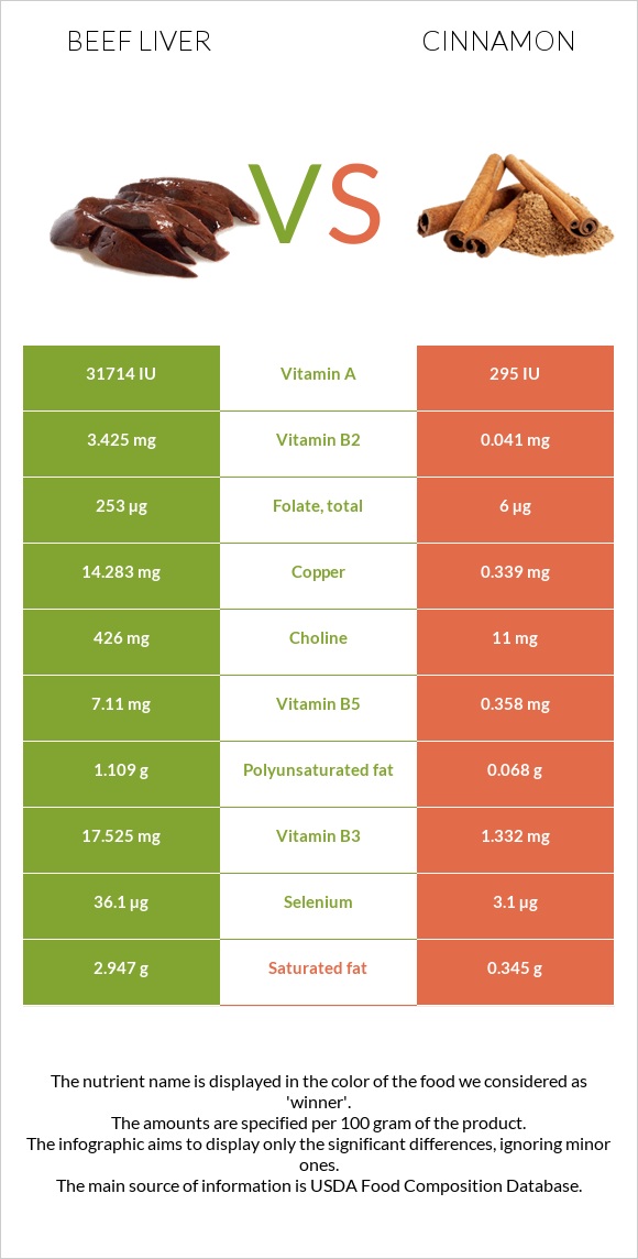 Beef Liver vs. Cinnamon — In-Depth Nutrition Comparison