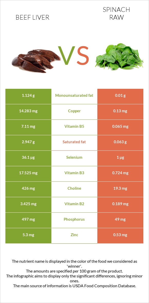 Beef Liver vs. Spinach raw — In-Depth Nutrition Comparison