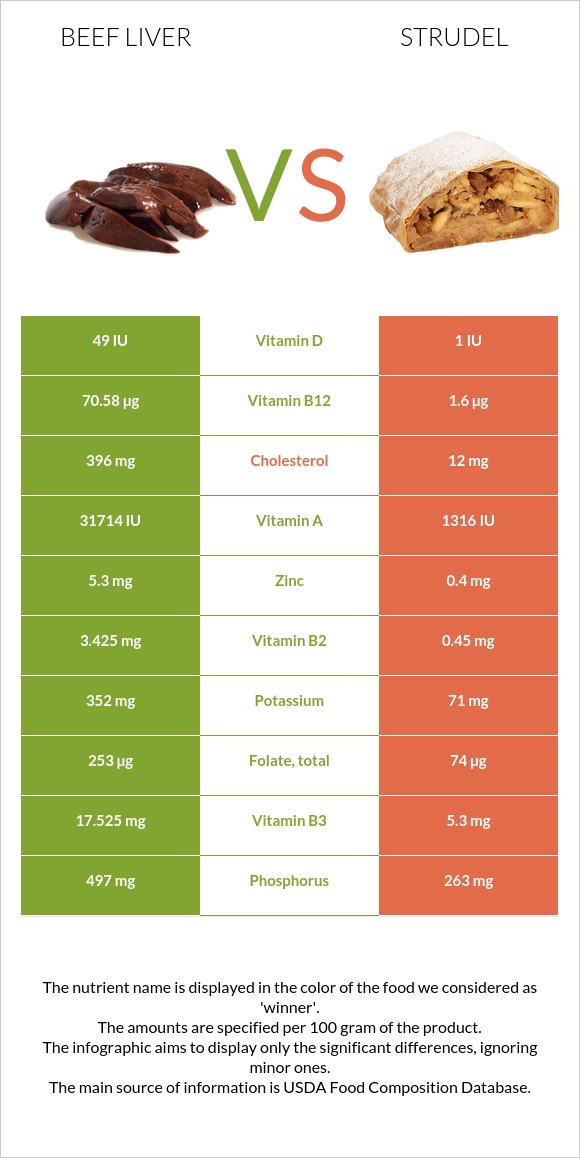 Beef Liver vs. Strudel — In-Depth Nutrition Comparison