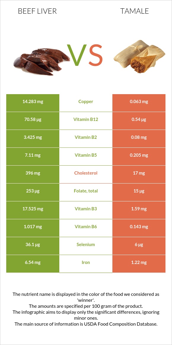 Beef Liver vs. Tamale — In-Depth Nutrition Comparison