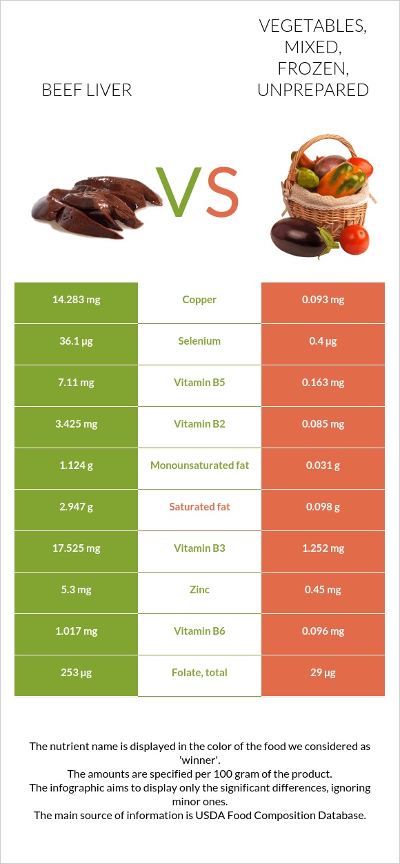 Beef Liver vs. Vegetables, mixed, frozen, unprepared — In-Depth ...