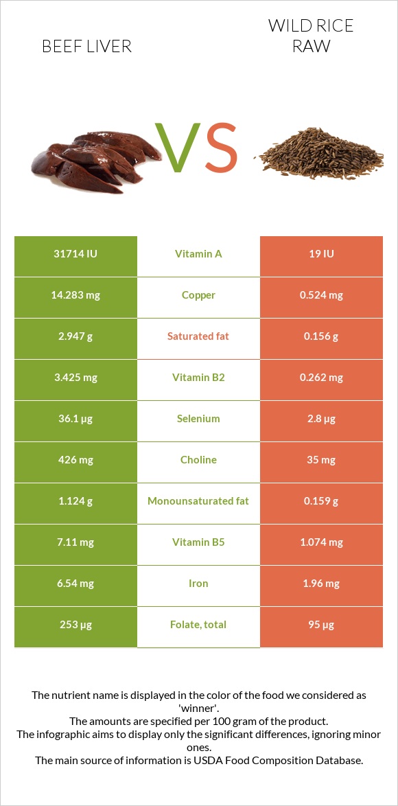 Beef Liver vs. Wild rice raw — In-Depth Nutrition Comparison