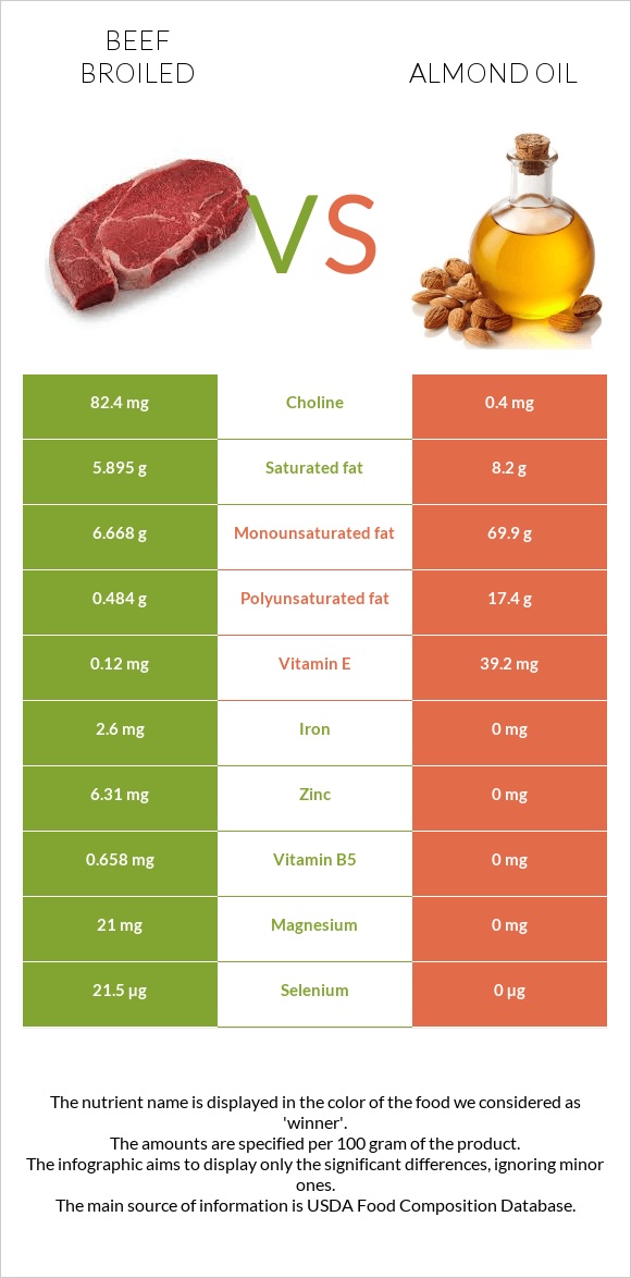 Beef broiled vs. Almond oil — In-Depth Nutrition Comparison