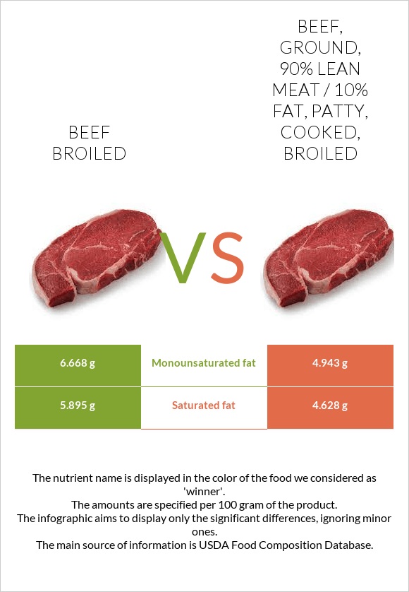Beef broiled vs. Beef, ground, 90% lean meat / 10% fat, patty, cooked ... Beef broiled vs. Beef, ground, 90% lean meat / 10% fat, patty, cooked ...