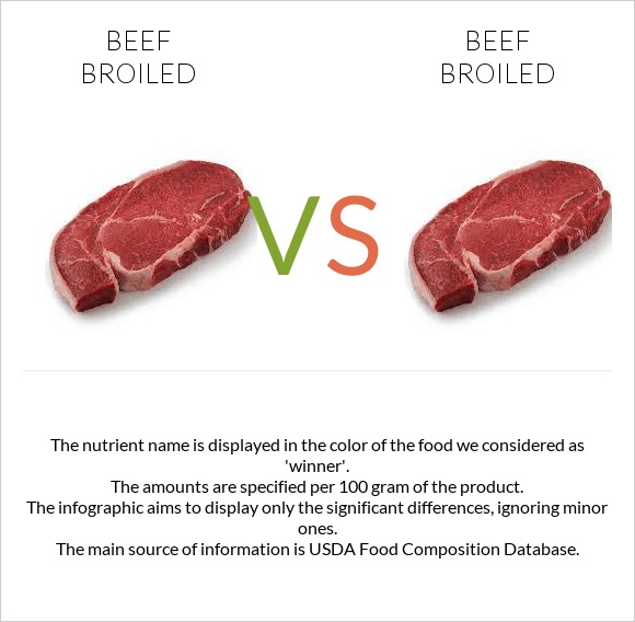 Beef broiled vs. Beef broiled — In-Depth Nutrition Comparison