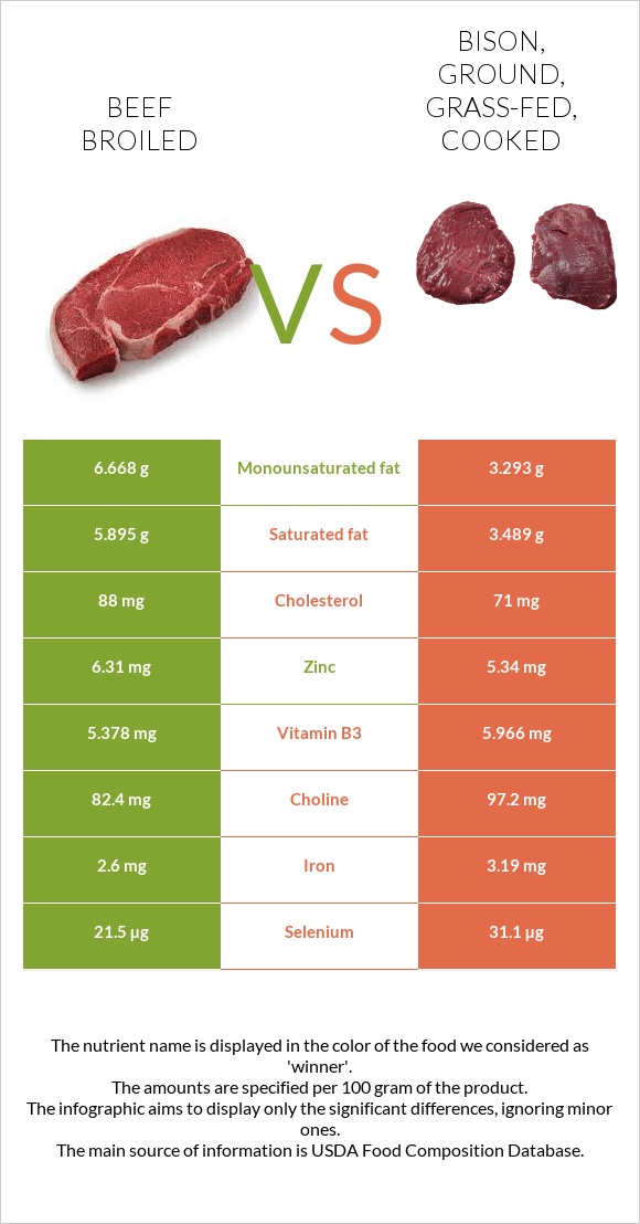 Beef broiled vs. Bison, ground, grass-fed, cooked — In-Depth Nutrition ...