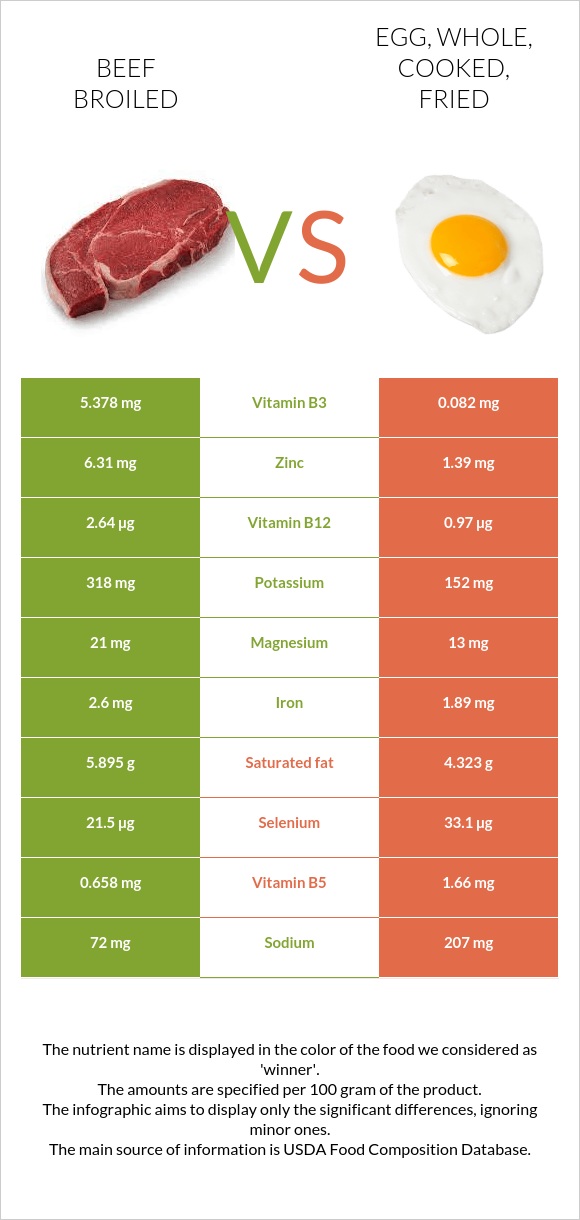 Beef broiled vs. Egg, whole, cooked, fried — In-Depth Nutrition Comparison