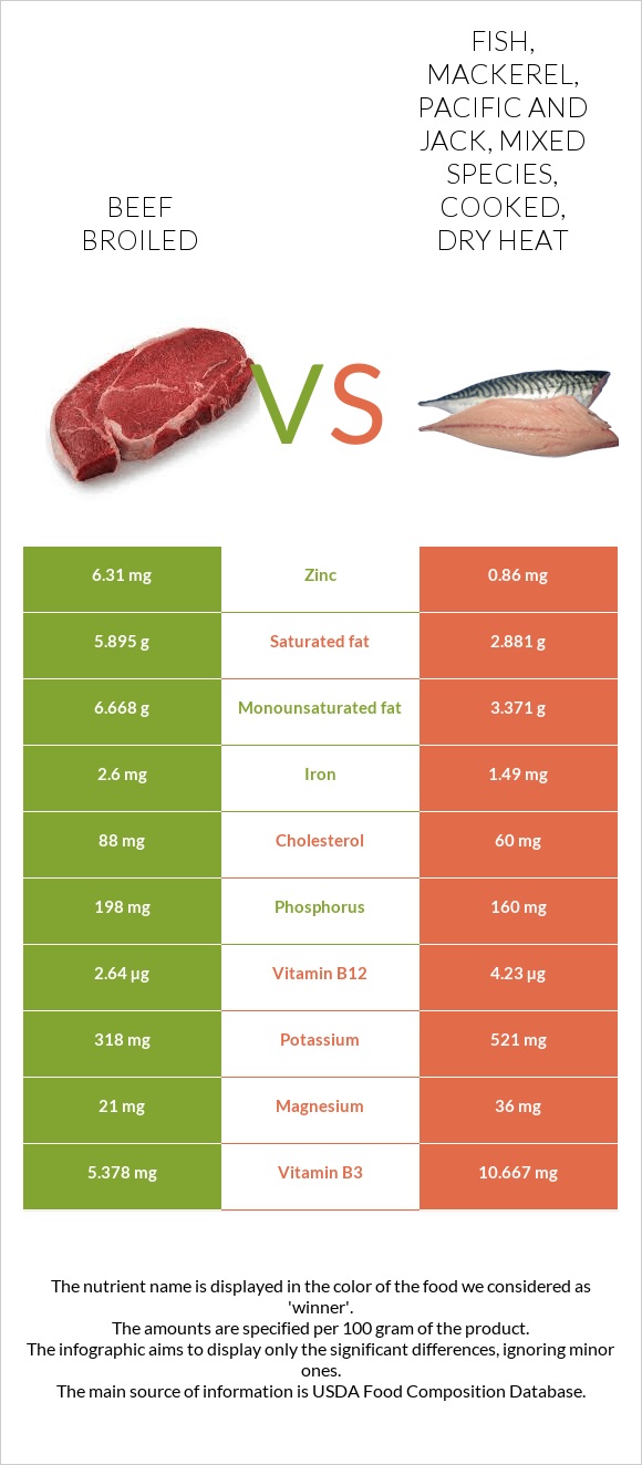 Beef broiled vs. Fish, mackerel, Pacific and jack, mixed species ...