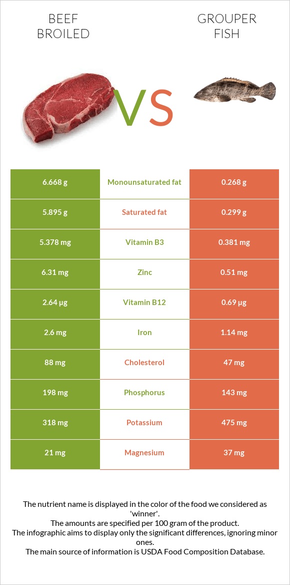 Beef broiled vs. Grouper — In-Depth Nutrition Comparison