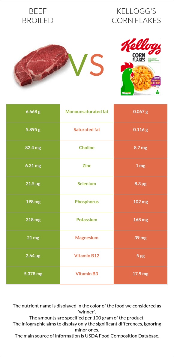 Beef broiled vs. Kellogg's Corn Flakes — In-Depth Nutrition Comparison