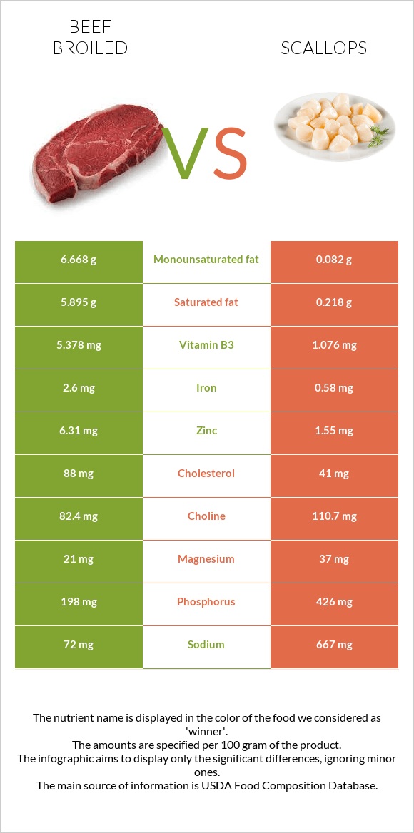 Beef broiled vs. Scallops — In-Depth Nutrition Comparison