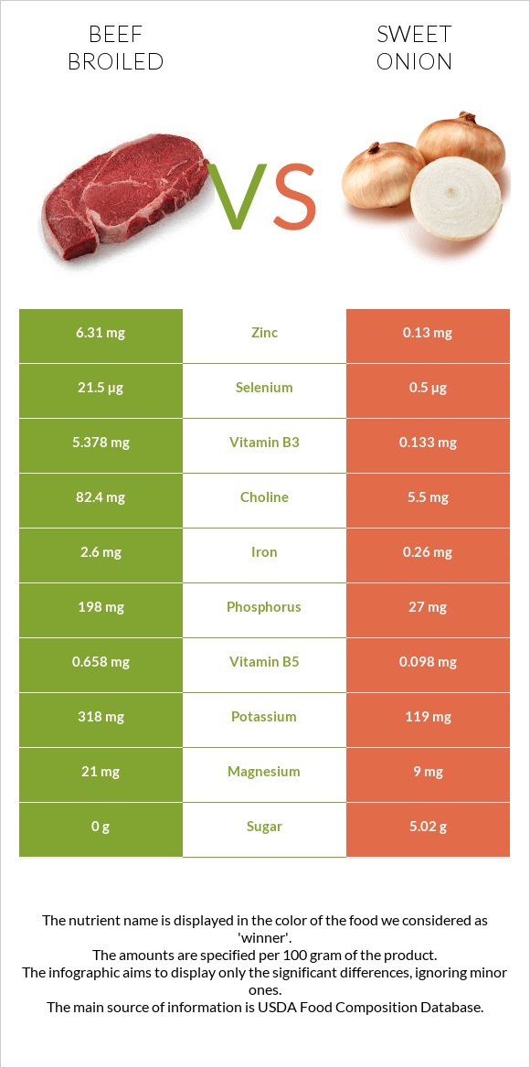 Beef broiled vs. Sweet onion — In-Depth Nutrition Comparison